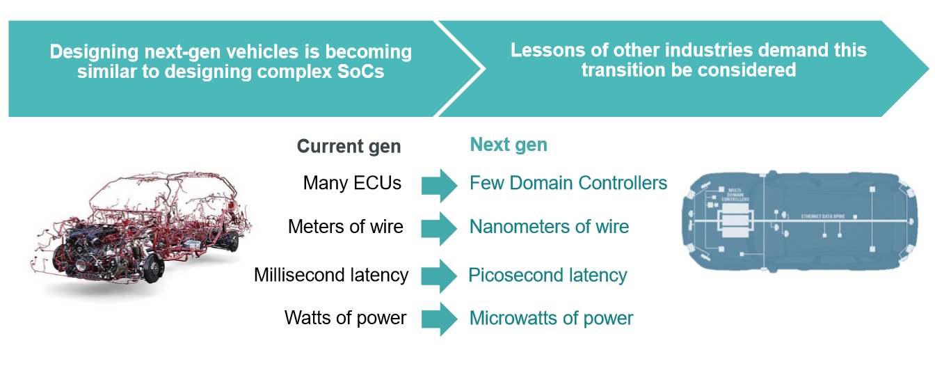 Siemens-Arm Lets Car OEMs Envision 2025 Auto Architecture - EETimes CES ...